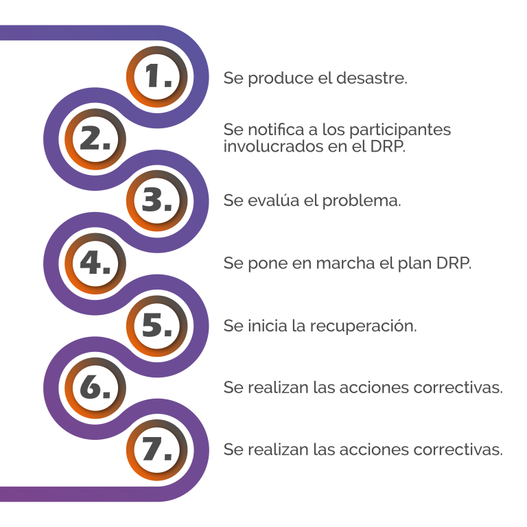 Continuidad de Negocio: Importancia de un Plan de Recuperación ante ...